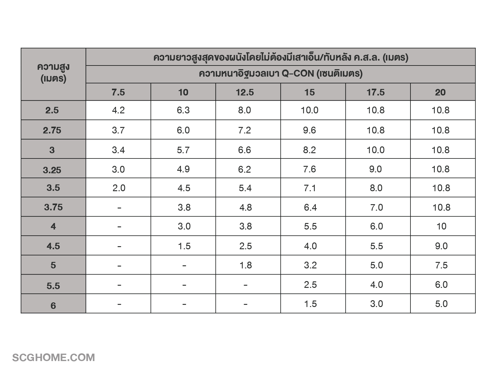 FAQ รวมถาม-ตอบ "อิฐมวลเบา Q-CON" | SCG HOME Online