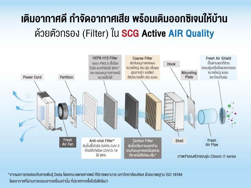ระบบปรับคุณภาพอากาศภายในบ้าน เครื่องเติมอากาศ SCG Active AIR Quality | SCG HOME | ปรึกษาเรื่อง ...