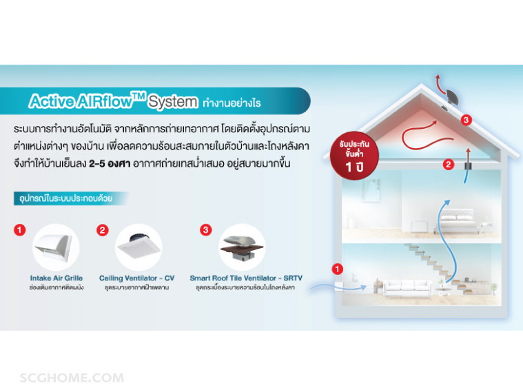 ถาม-ตอบ ระบบระบายอากาศ SCG Active AIRflow™ System | SCG HOME | ปรึกษาเรื่องบ้านและให้บริการ ...